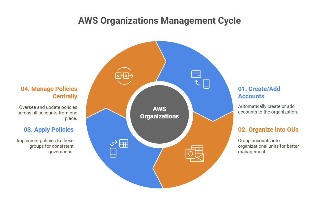 AWS - Organizations and its features
