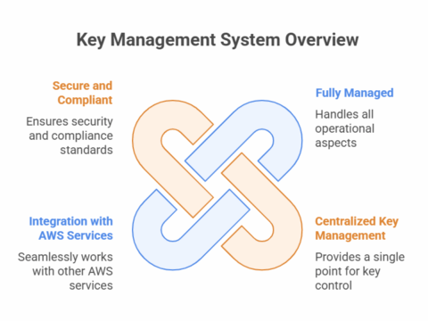 AWS KMS HANDS ON TUTORIAL - Blog